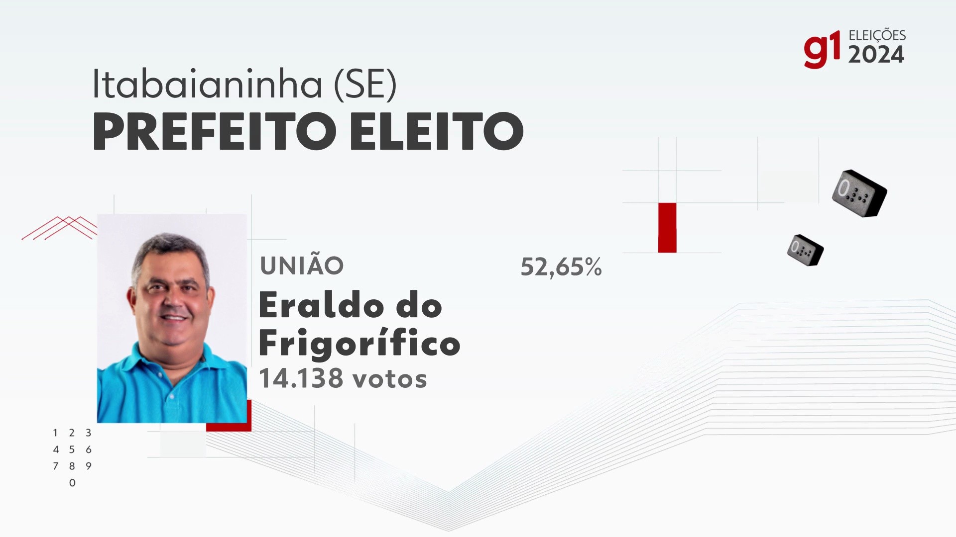 Eleições 2024 em Itabaianinha: votação na 30ª zona eleitoral, Escola ...