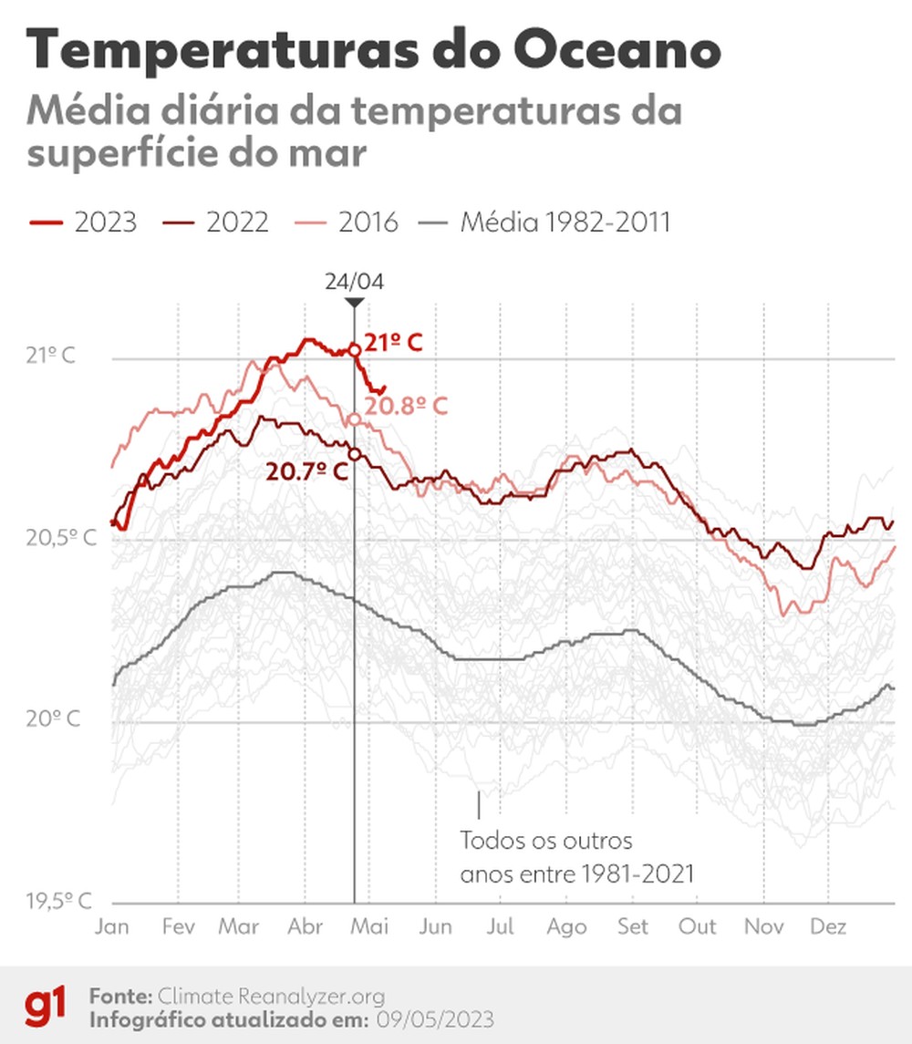 Oceanos acumulam quase dois meses de recorde de temperatura; veja o que ...