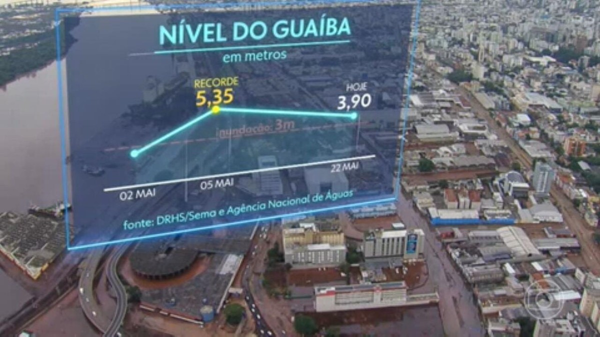 Nível do Guaíba fica abaixo dos 4 metros pela primeira vez em 19 dias ...