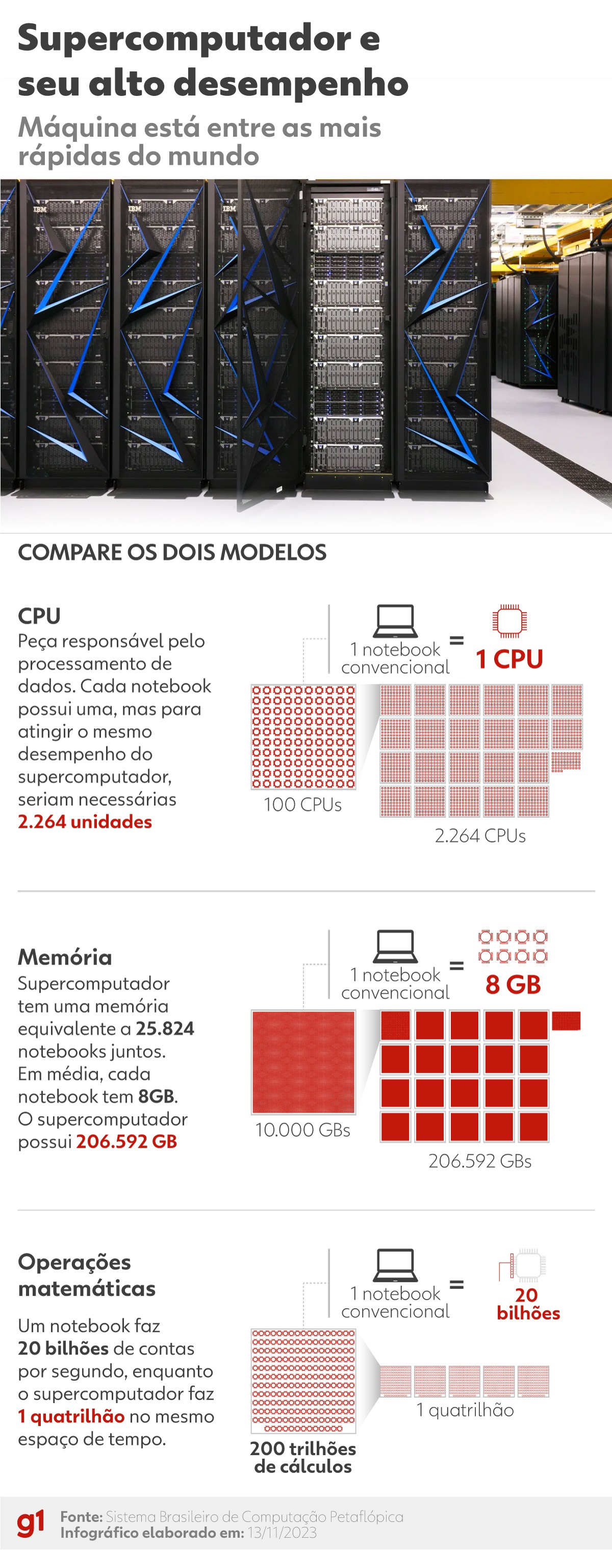 Como é o supercomputador brasileiro que está entre os mais rápidos do ...