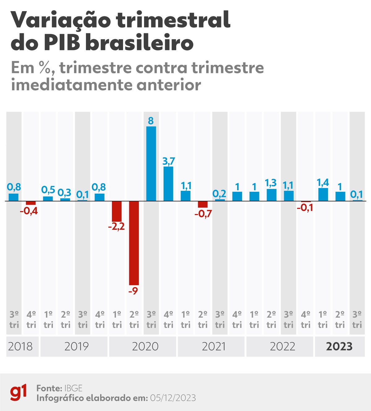 PIB do Brasil cresce 0,1% no 3° trimestre de 2023, diz IBGE | Economia | G1