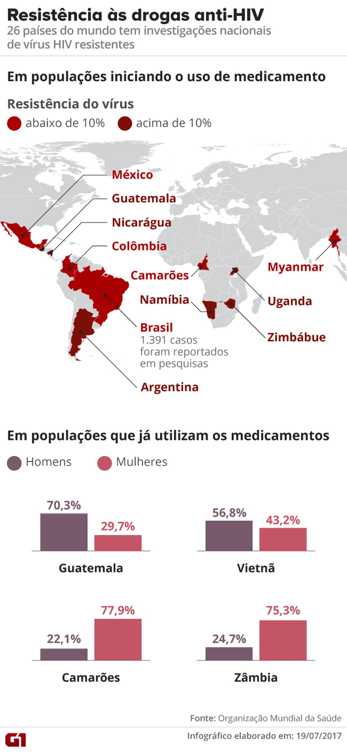OMS alerta para alta nos casos de resistência do vírus HIV