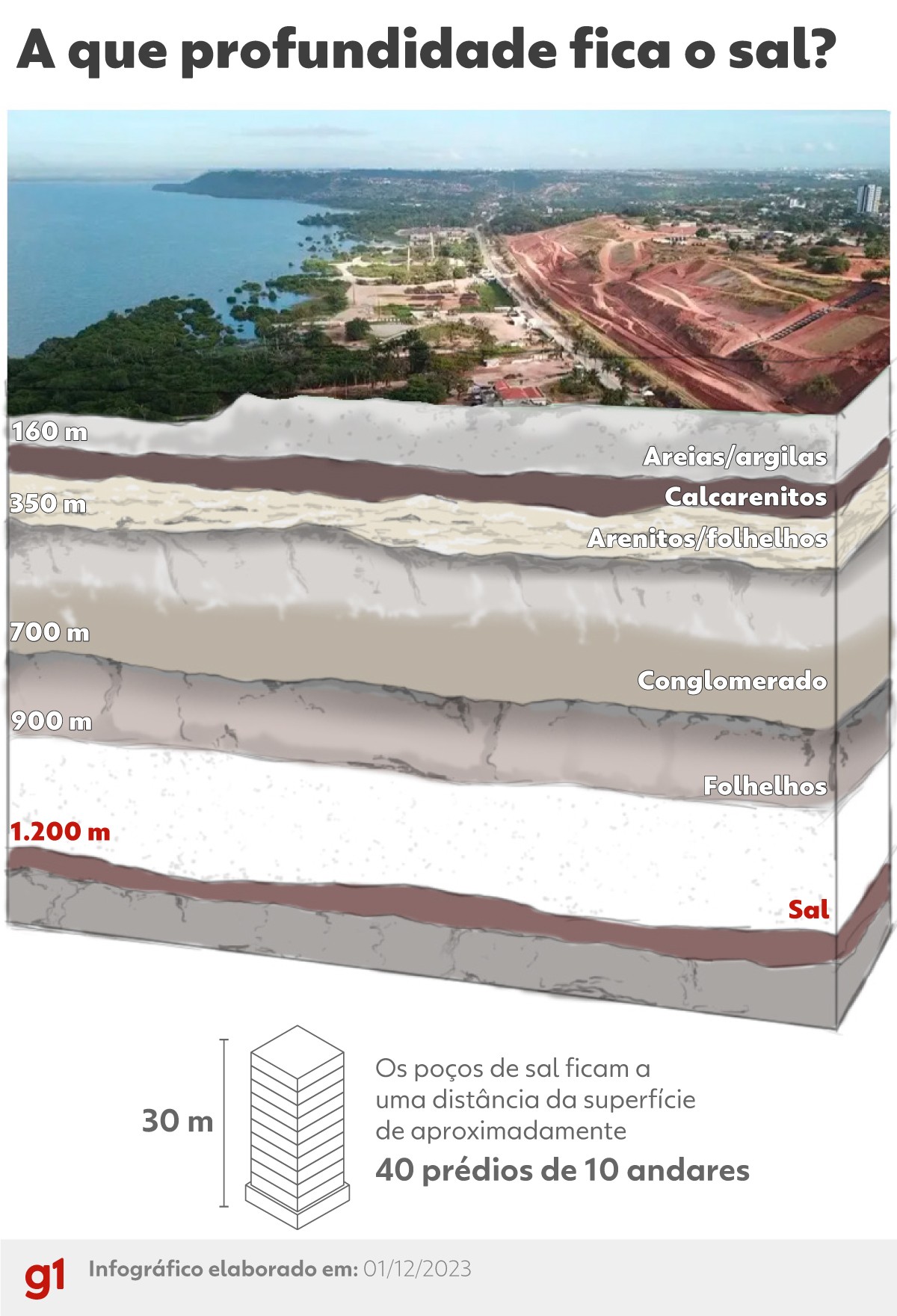 O que é o sal-gema, causa do afundamento em área de mina em Maceió, e ...
