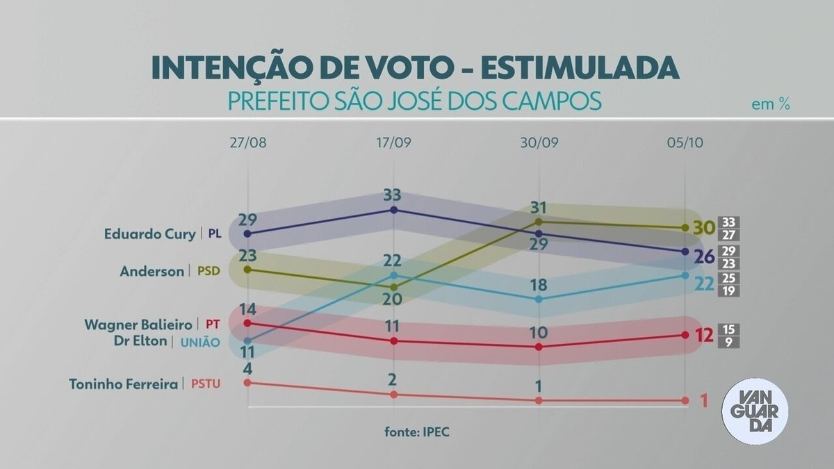 Ipec em São José dos Campos, votos válidos: Anderson tem 33%; Eduardo ...