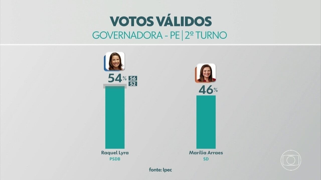 Ipec em Pernambuco: Raquel Lyra tem 51% no 2º turno, e Marília Arraes ... Ipec em Pernambuco: Raquel Lyra tem 51% no 2º turno, e Marília Arraes ...