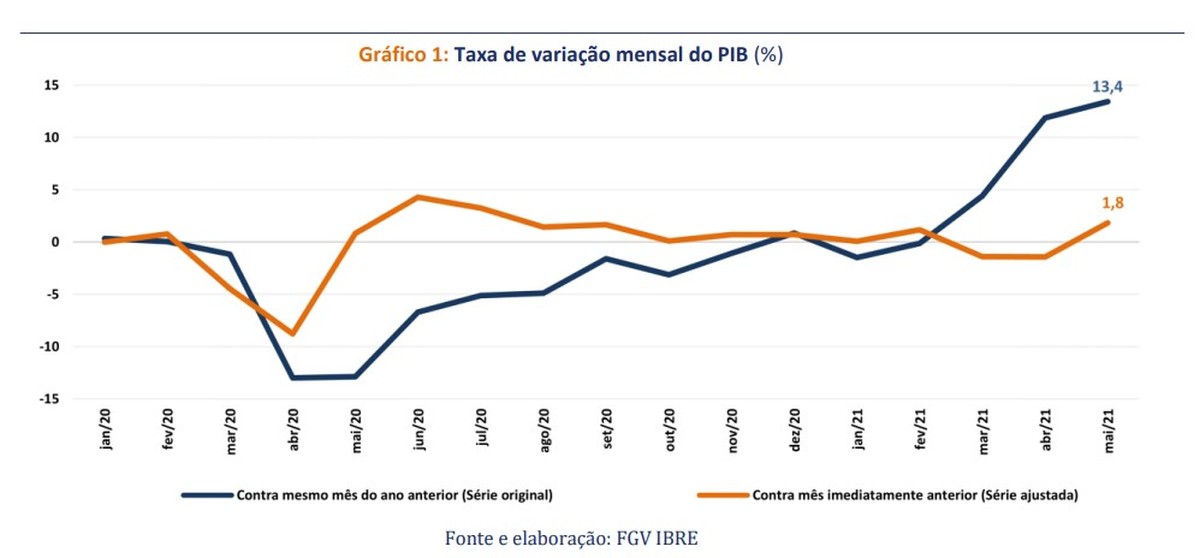 Monitor do PIB aponta crescimento de 1,8% em maio, diz FGV | Economia | G1