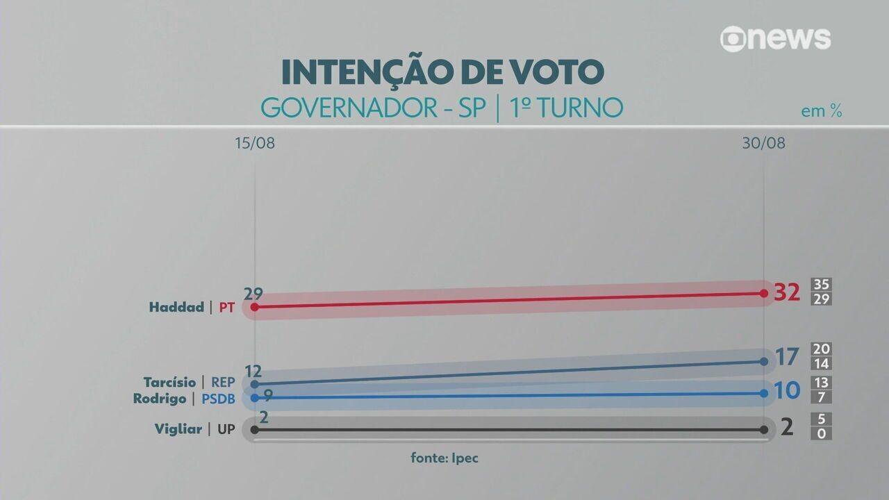 Pesquisa Ipec em São Paulo: Haddad tem 32%, Tarcísio, 17%, Rodrigo, 10% ... Pesquisa Ipec em São Paulo: Haddad tem 32%, Tarcísio, 17%, Rodrigo, 10% ...