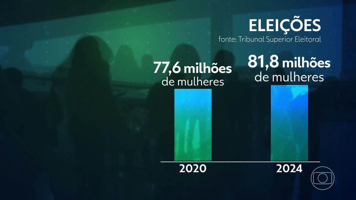 Eleições 156 Milhões De Brasileiros Estão Aptos A Votar Nas Eleições