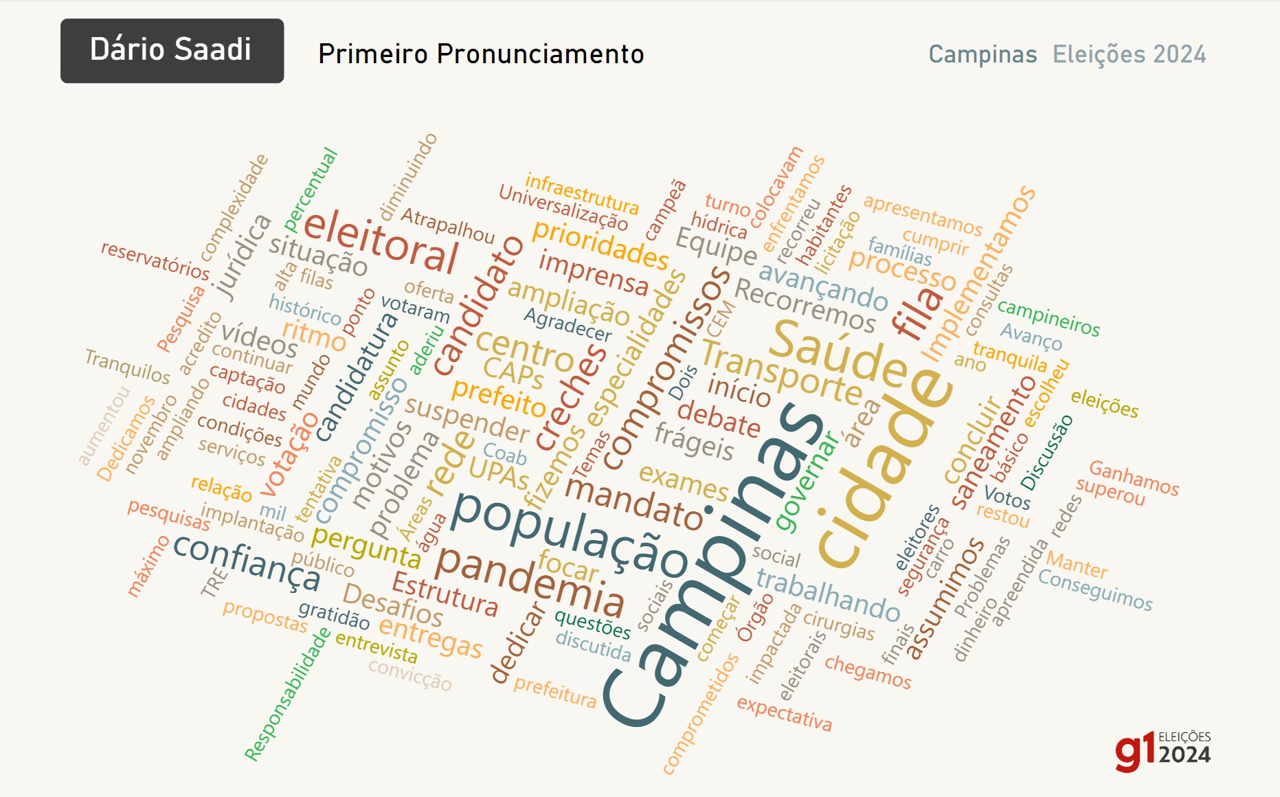 Saúde, pandemia, cidade… veja quais palavras foram mais usadas por ...