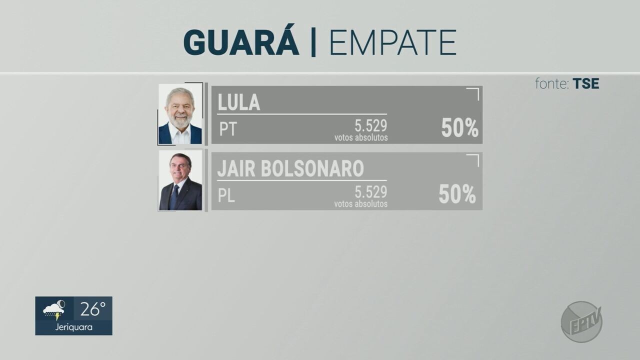 Veja o que pensam os eleitores de Guará, SP, onde Lula e Bolsonaro ...