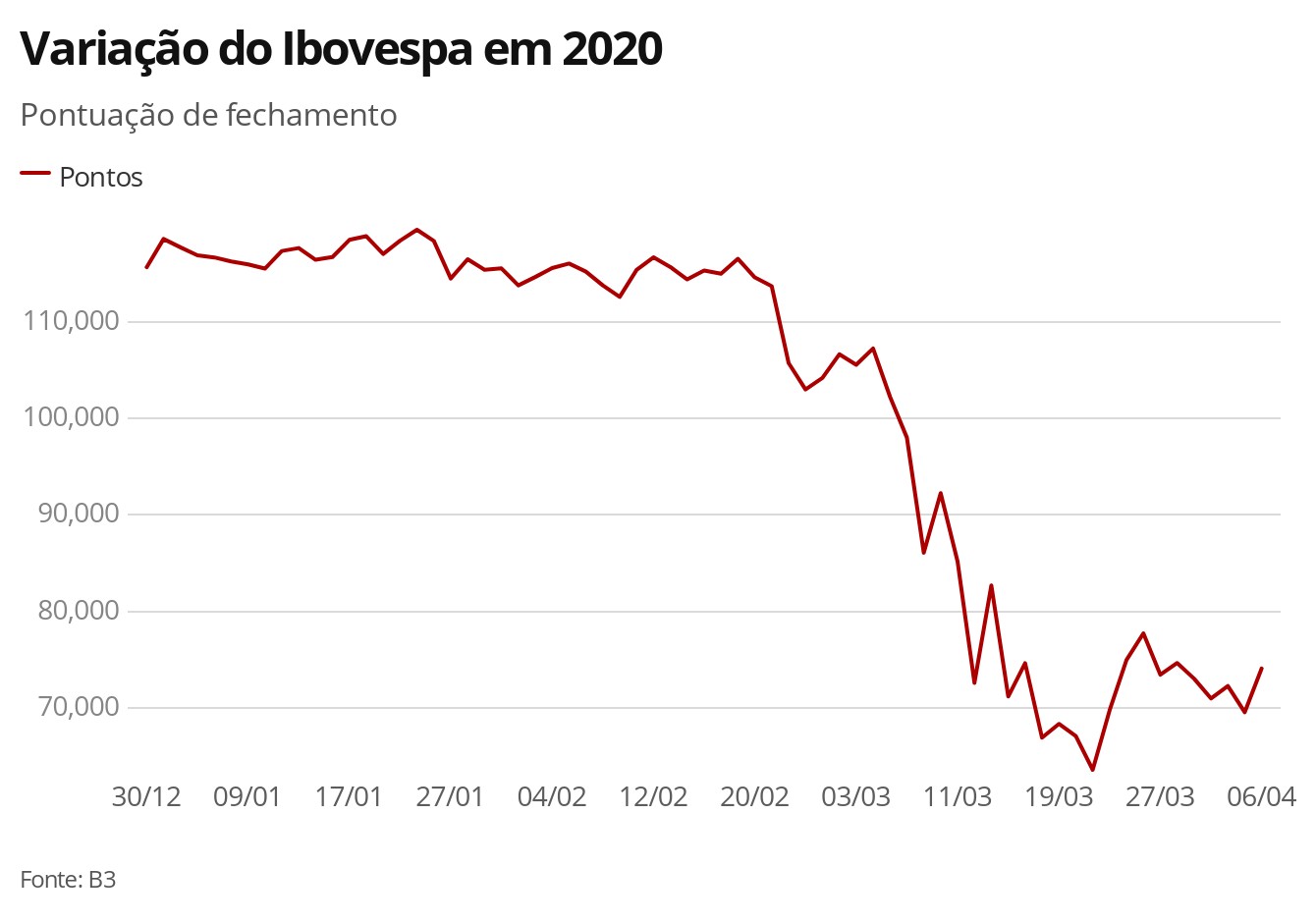 Bovespa fecha em forte alta seguindo exterior | Economia | G1