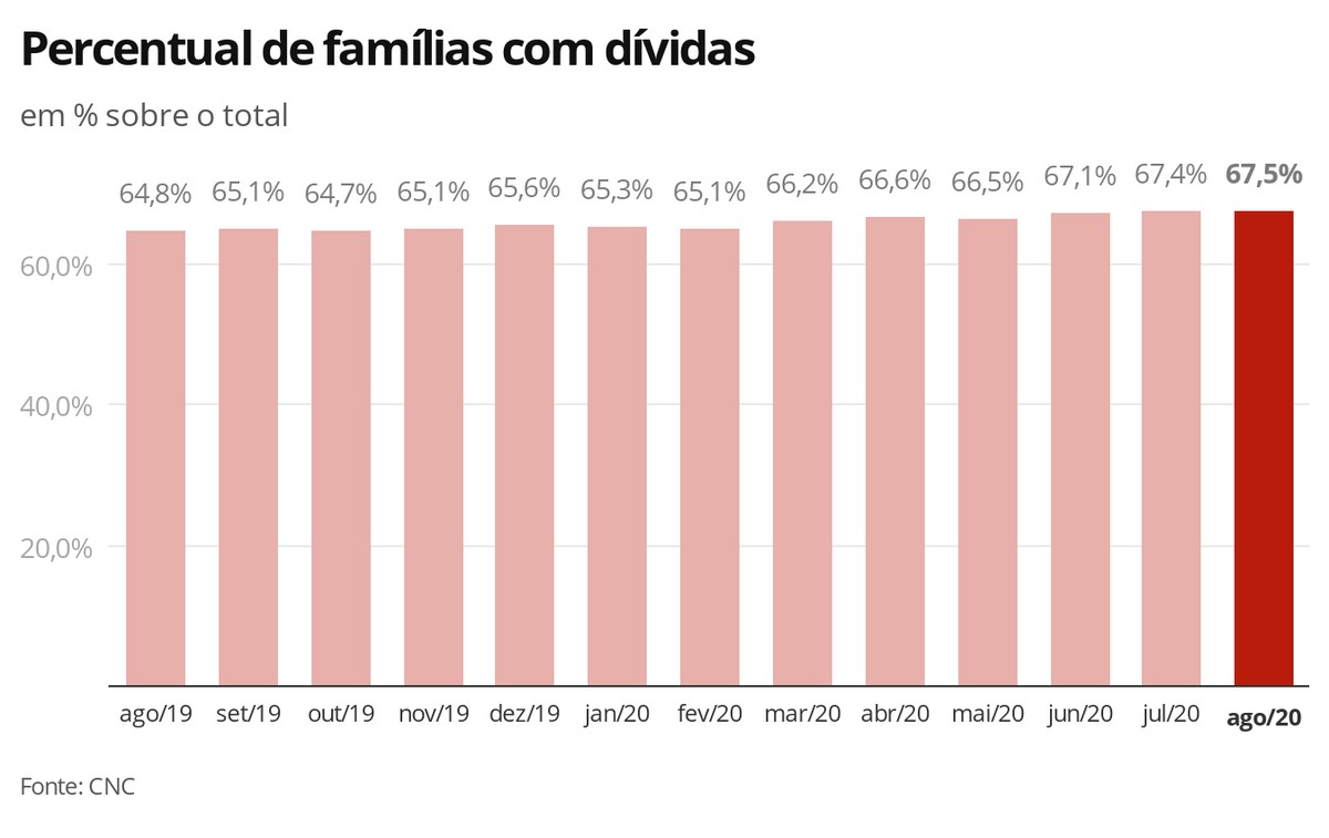 Endividamento das famílias bate novo recorde em agosto e inadimplência é a maior em 10 anos ...