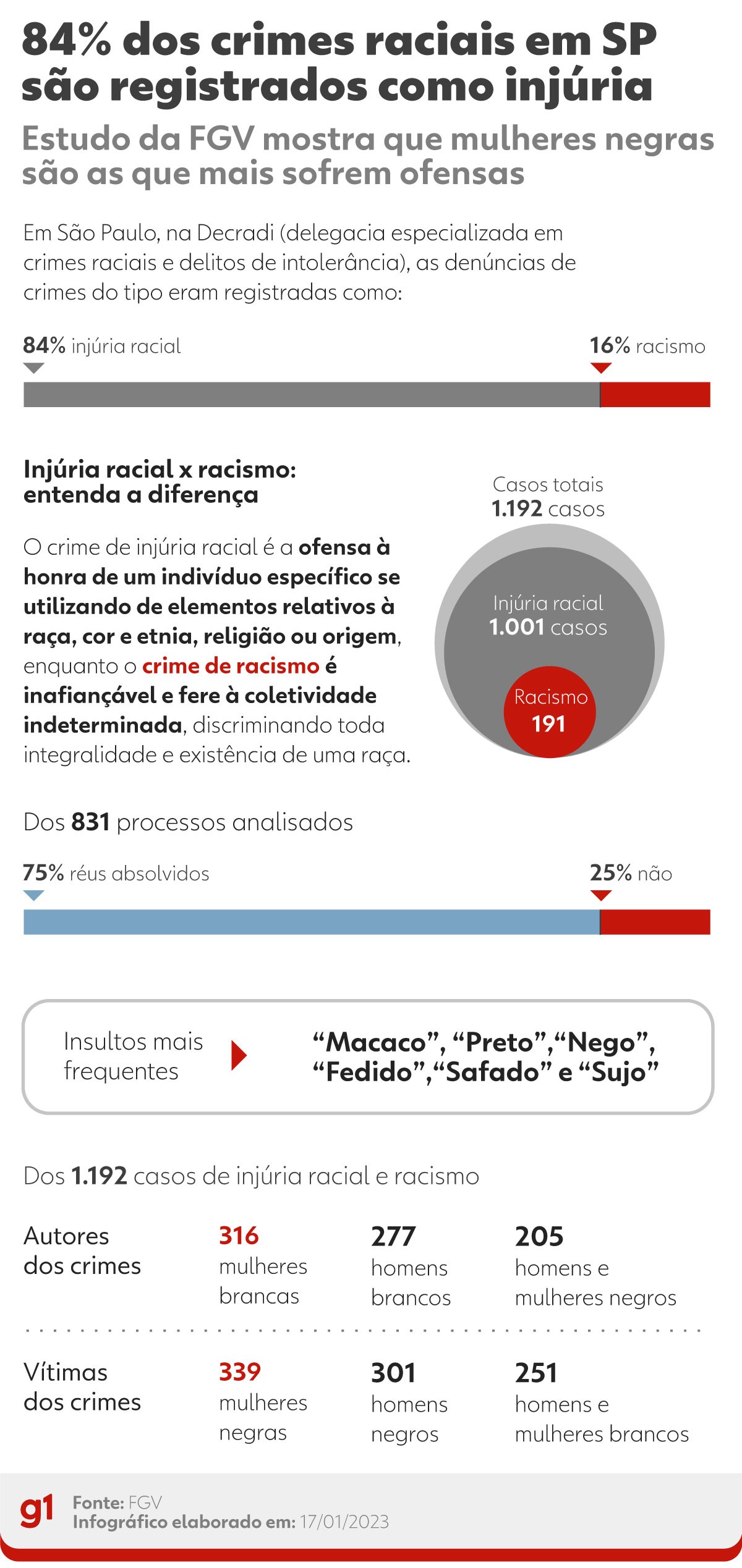 84% dos casos de crimes raciais são registrados em SP como injúria, e ...