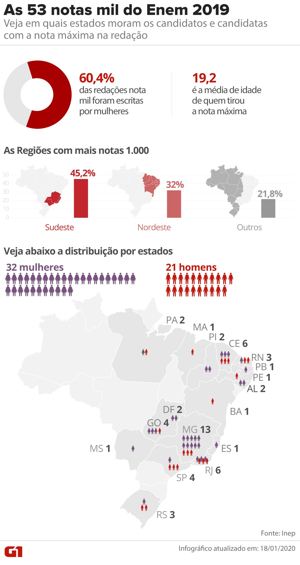 Enem 2019: 60% das redações com nota mil foram escritas por mulheres ...