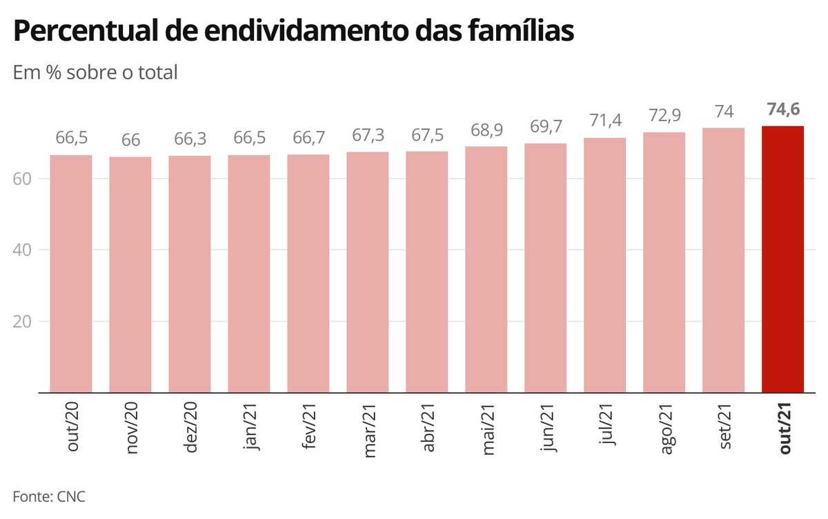 Endividamento bate novo recorde e atinge 74,6% das famílias, aponta CNC | Economia | G1
