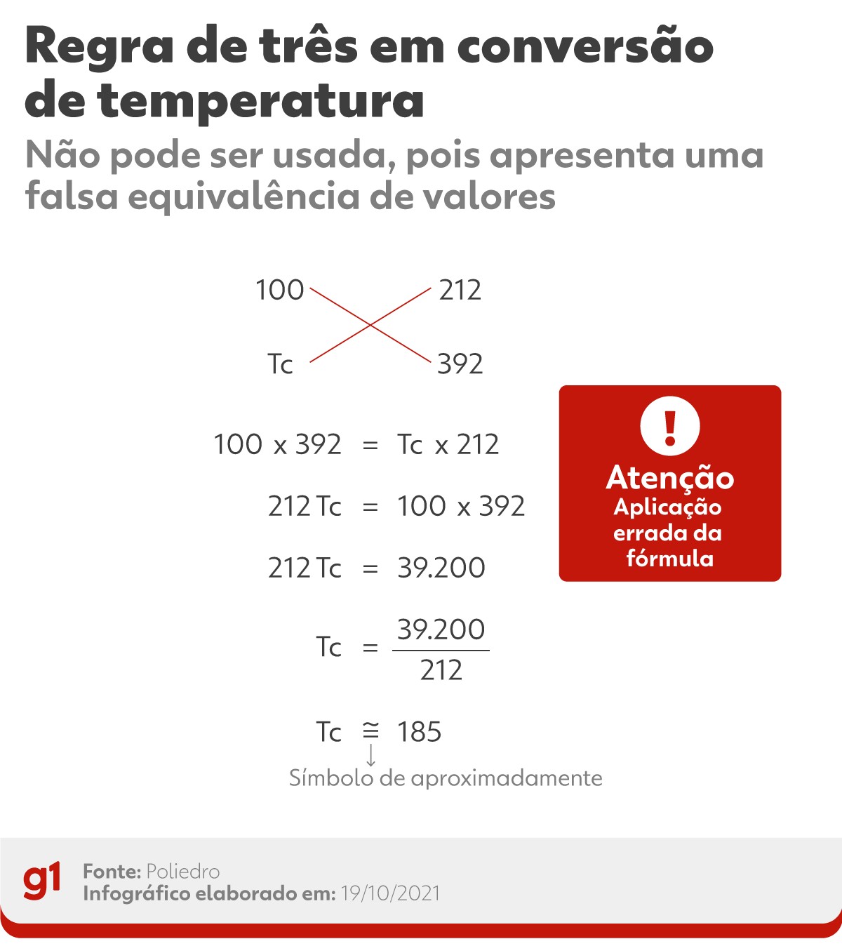 Conversão de temperaturas: é possível aplicar a regra de três para ...