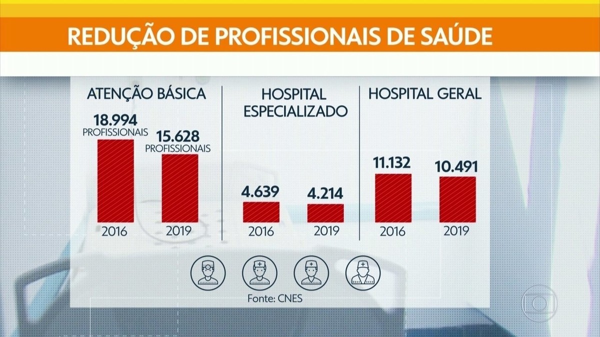 Em três anos, Rio perde mais de 5 mil profissionais da saúde em ...
