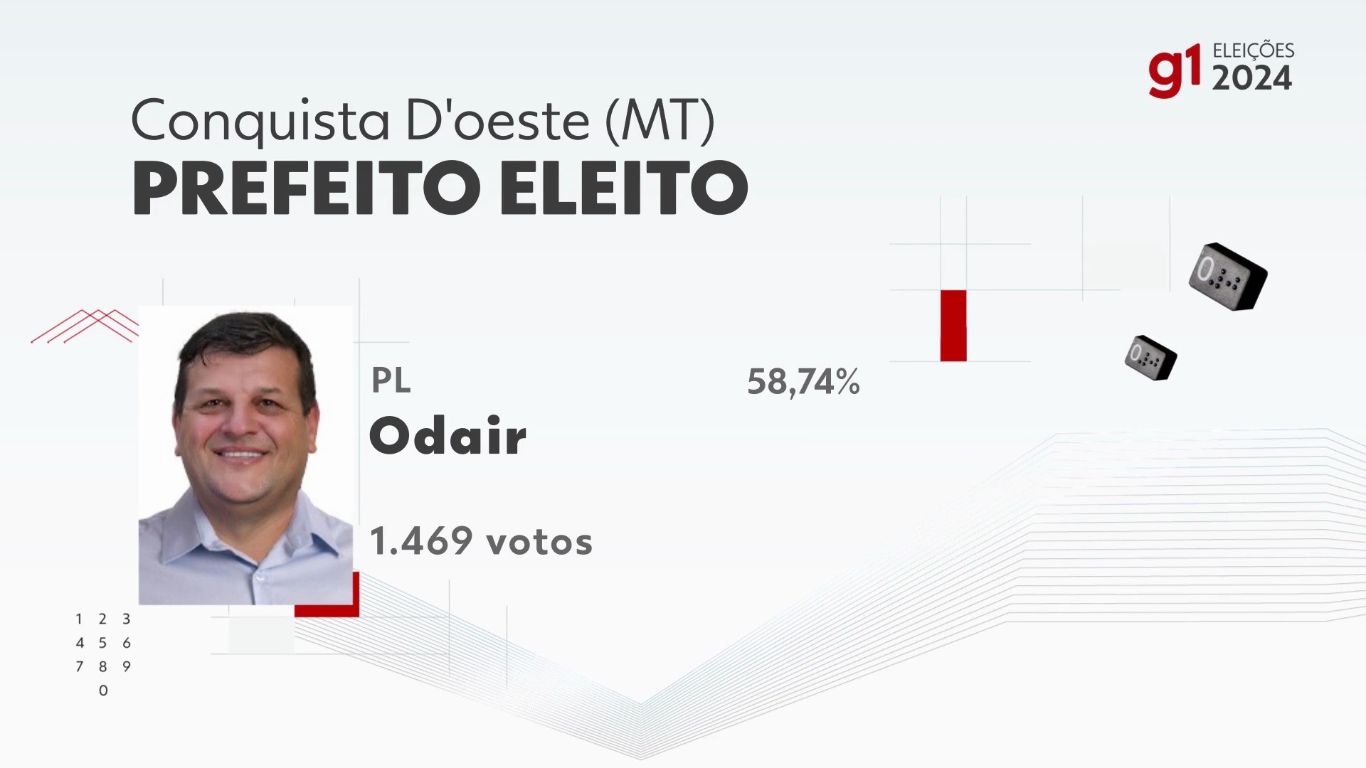 Eleições 2024 em Conquista d'Oeste: votação na 61ª zona eleitoral ...