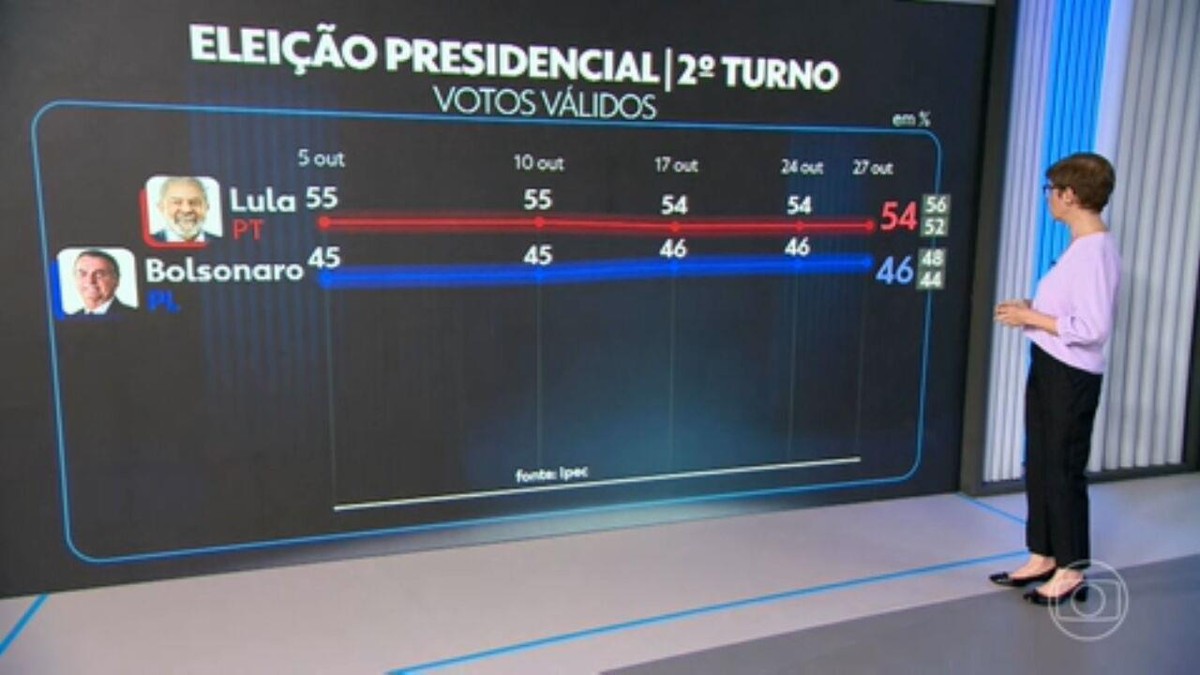 Ipec Lula Tem 54 Dos Votos Válidos E Bolsonaro 46 Jornal Nacional