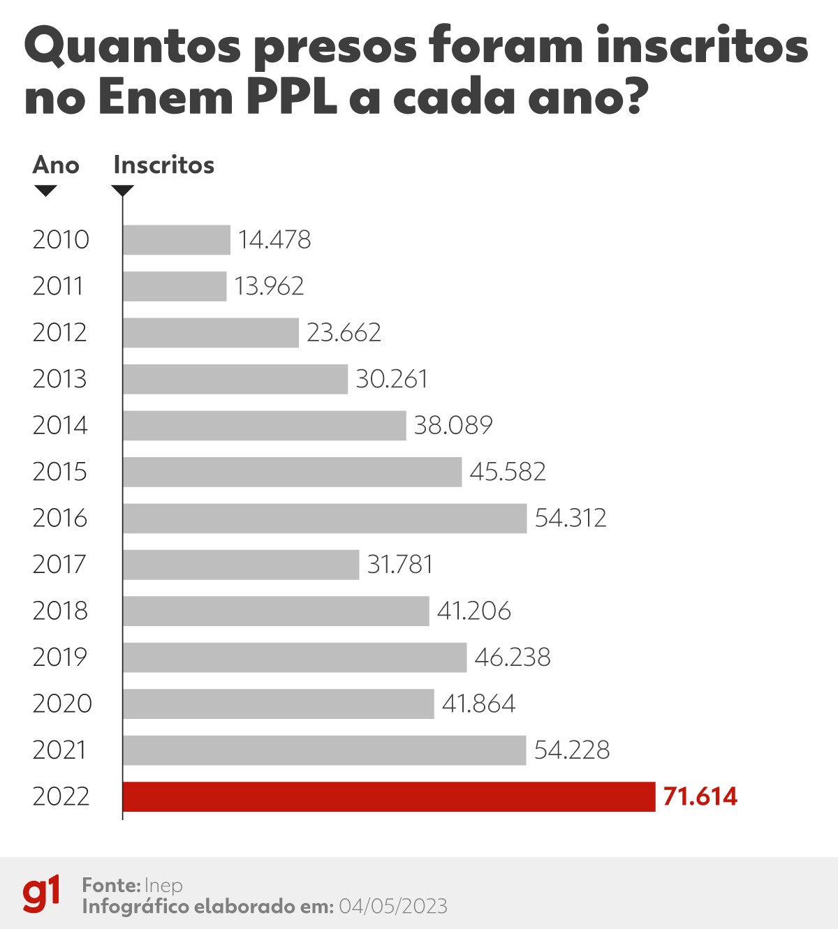 Presos aprovados no Enem podem ter remição de pena e direito de ir à ...