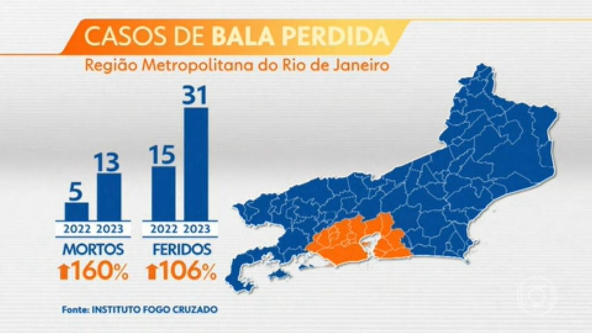 Dispara o número de mortes por bala perdida na Região Metropolitana do ...