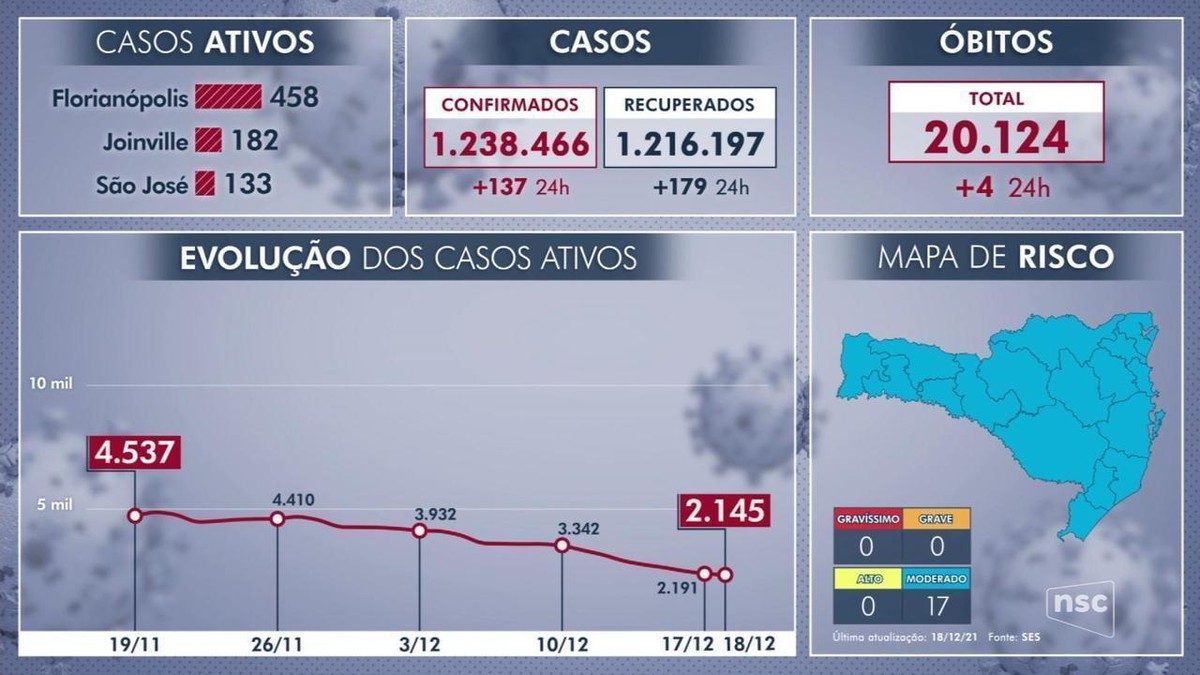Mapa da Covid em SC tem segunda semana com todas as regiões em risco ...