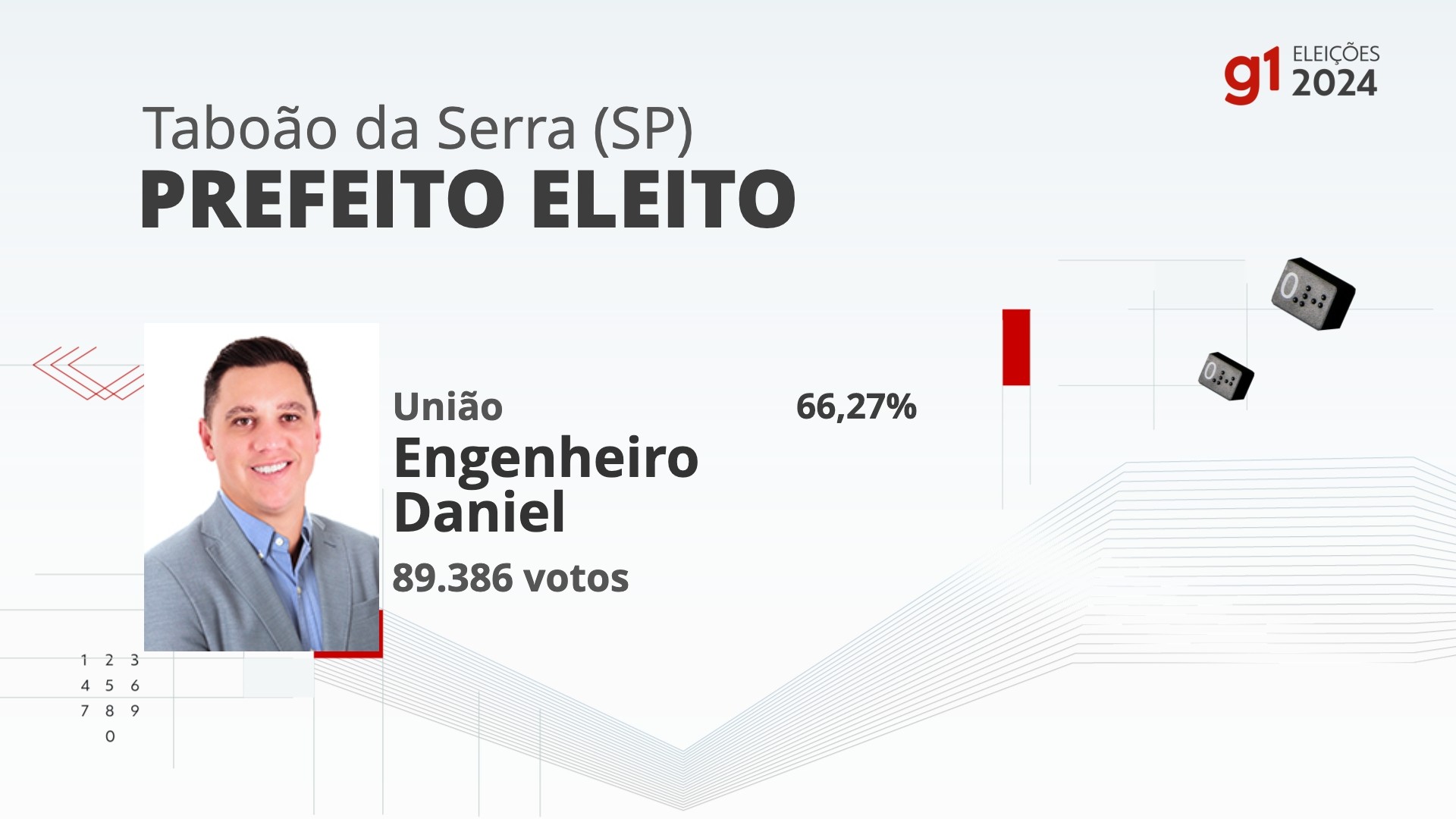 Eleições 2024 em Taboão da Serra: votação na 416ª zona eleitoral, E.e ...