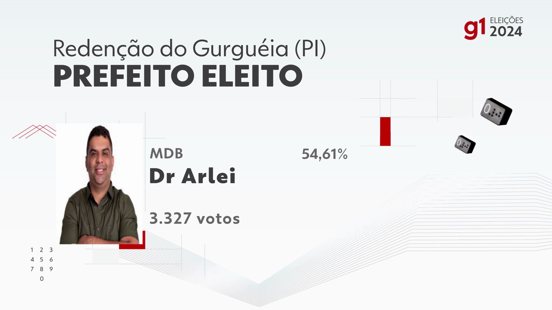Eleições 2024 em Redenção do Gurguéia: votação na 15ª zona eleitoral ...