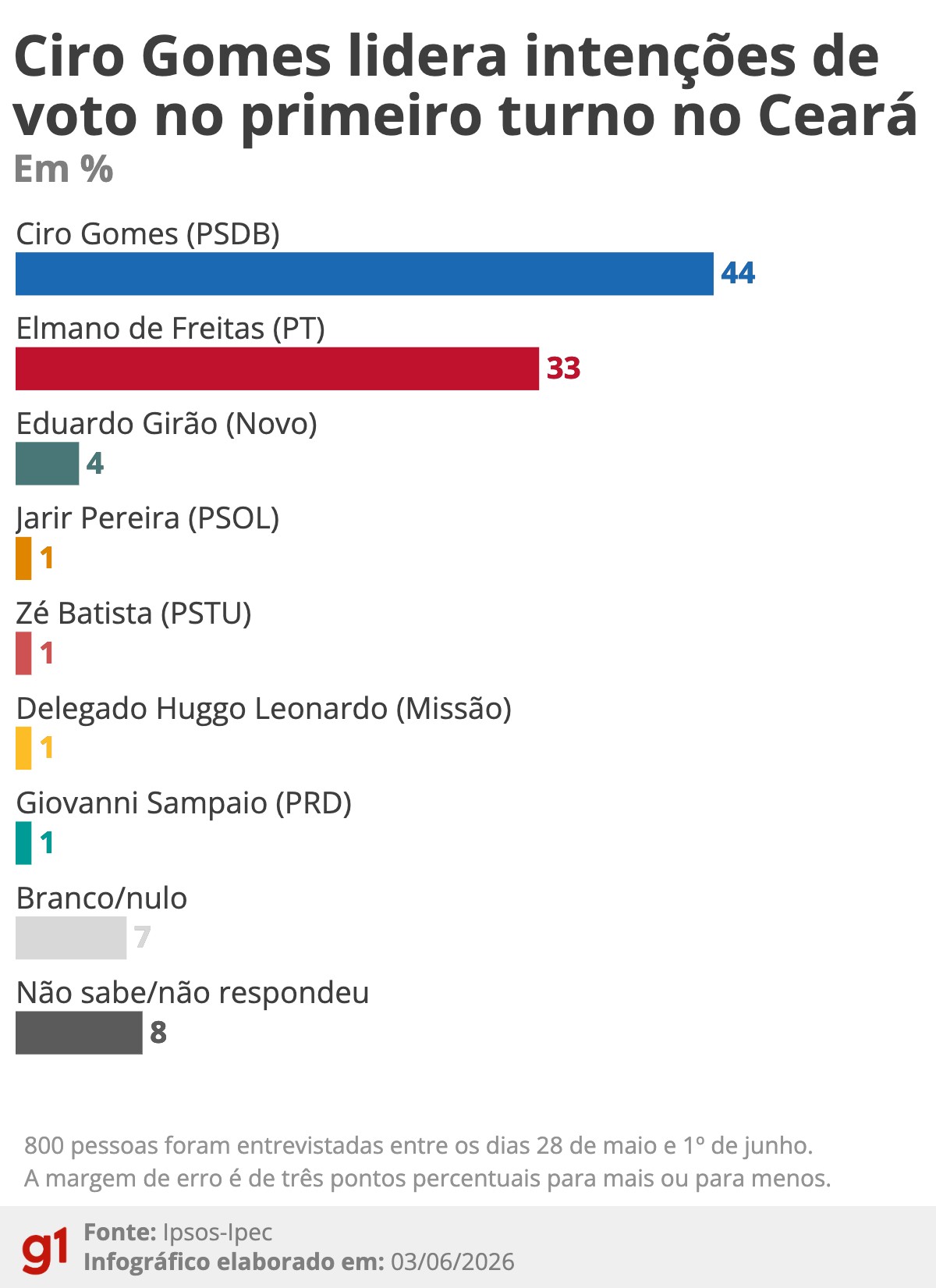 Pesquisa Ipsos-Ipec Ceará: Ciro Gomes tem 44% e Elmano, 33% | G1