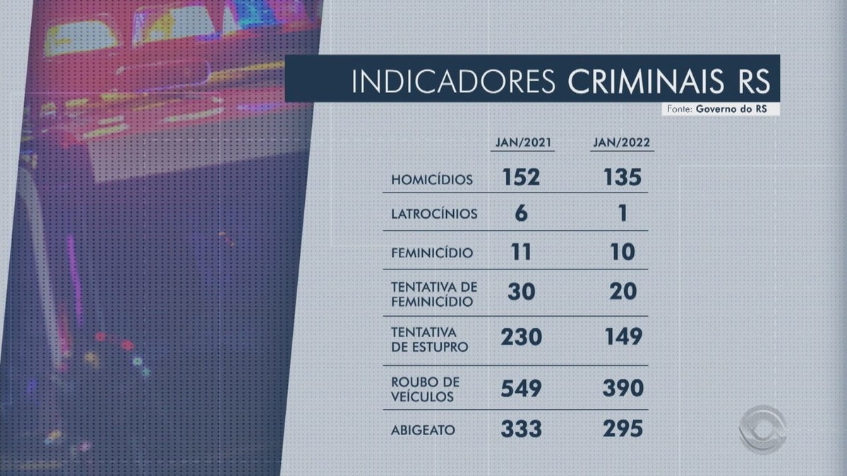 Rs Inicia 2022 Com Queda Nos Indicadores De Criminalidade Veja Números