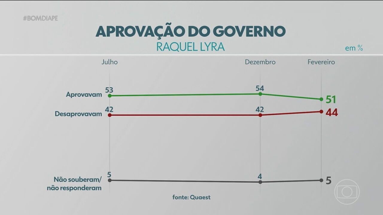 Quaest: 51% aprovam governo de Raquel Lyra em Pernambuco, e 44% ...