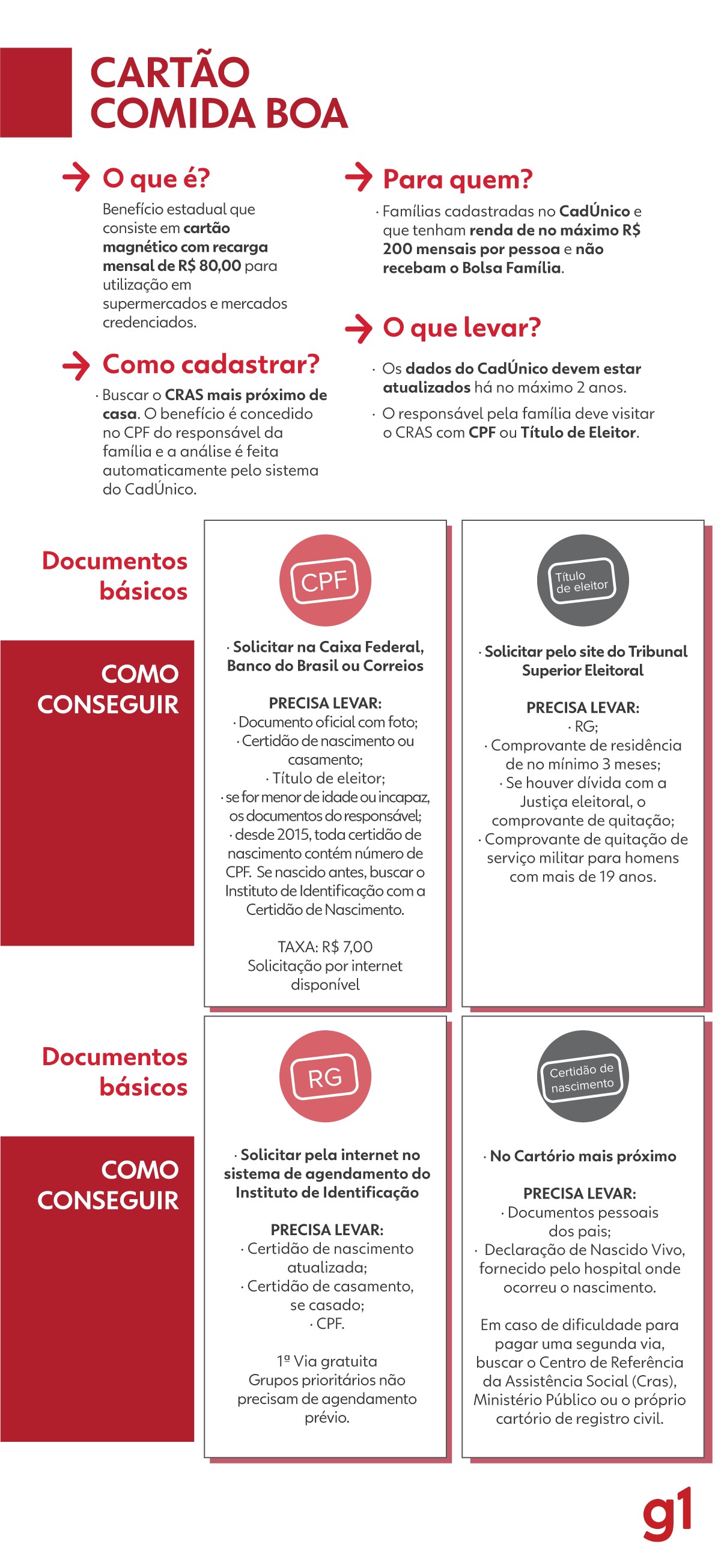 Cartão Comida Boa: o que é, quem tem direito e como participar | Você ...