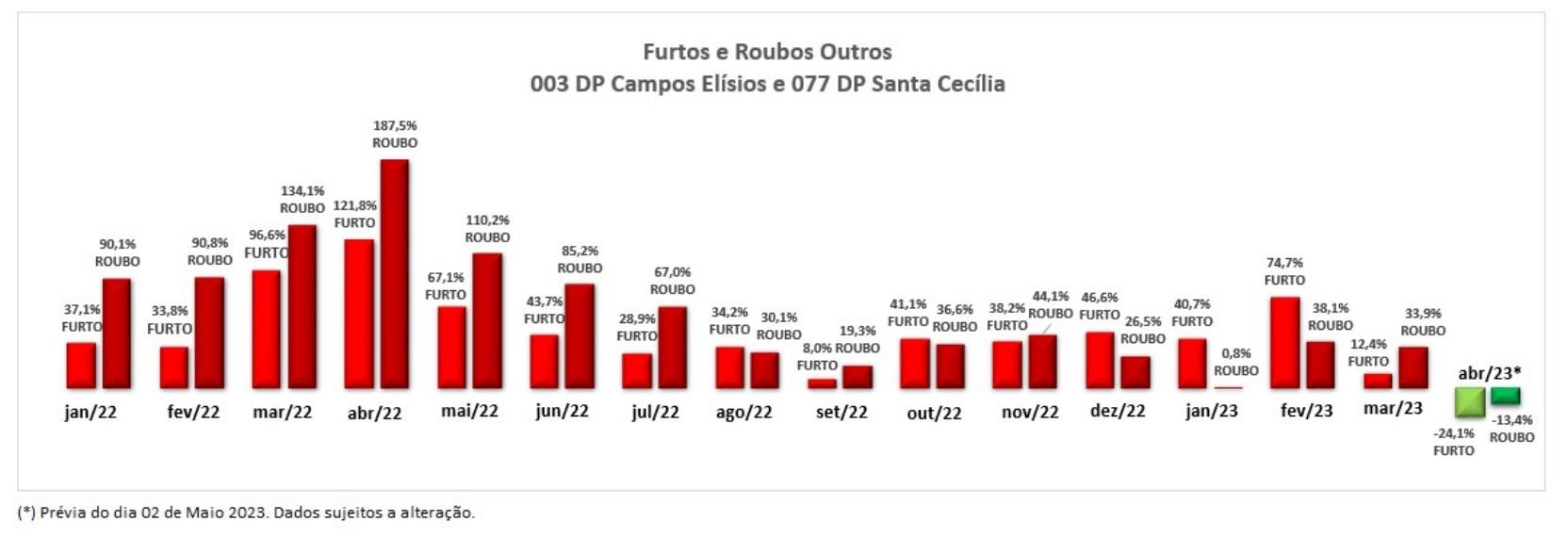 Centro de SP registra queda nos furtos e roubos em abril após mais de ...