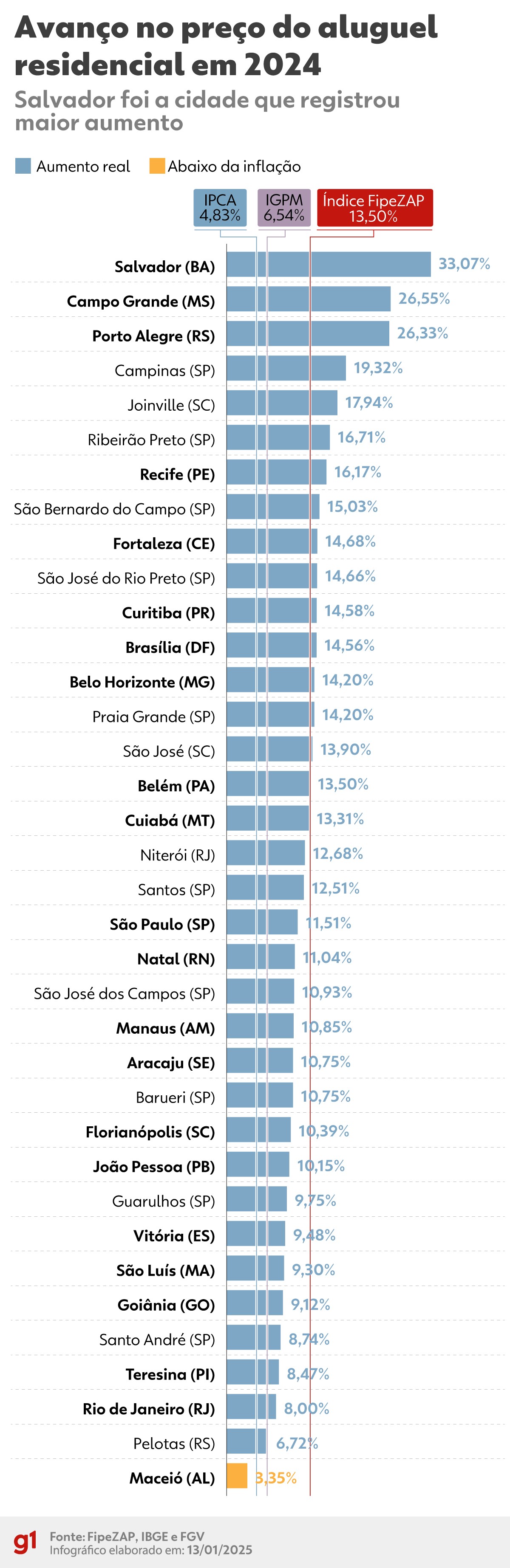 Preço do aluguel residencial sobe 13,5% em 2024, quase o triplo da ...