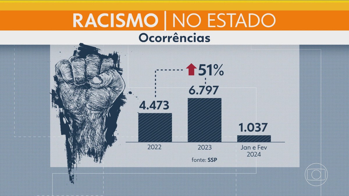 Registros de casos de racismo aumentam 50% entre 2022 e 2023 no estado ...