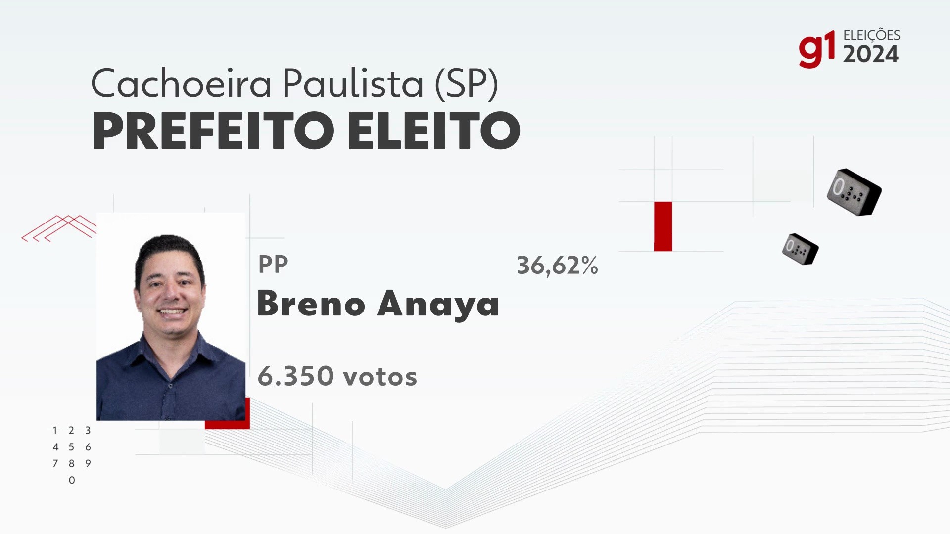 Eleições 2024 em Cachoeira Paulista: votação na 145ª zona eleitoral ...