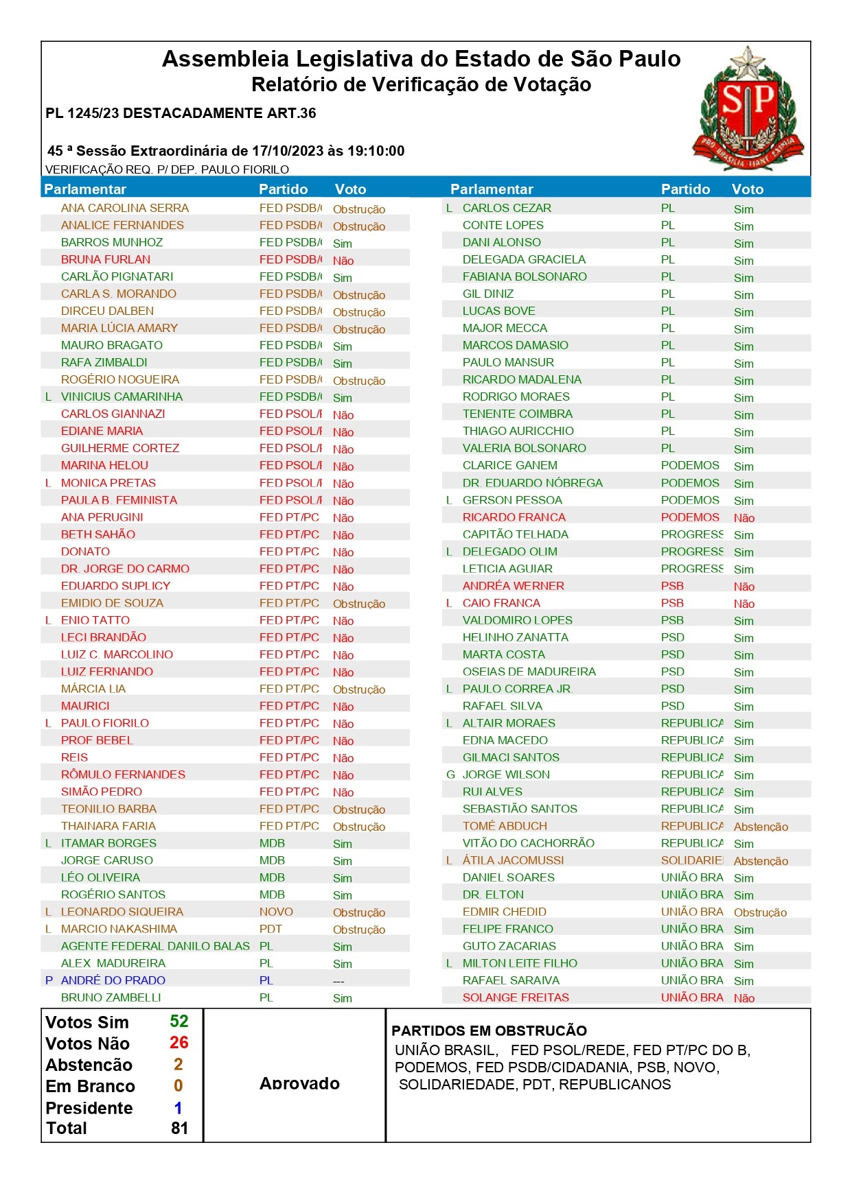 Sete políticos bolsonaristas serão beneficiados por anistia das multas de quem não usou máscaras ...