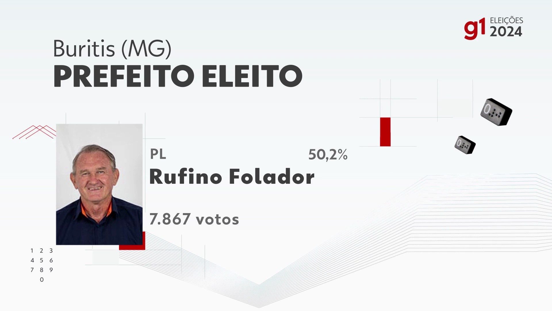 Eleições 2024 em Buritis: votação na 324ª zona eleitoral, Escola ...