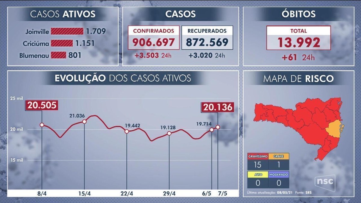 Mapa de risco da Covid: SC tem 15 das 16 regiões em nível gravíssimo ...
