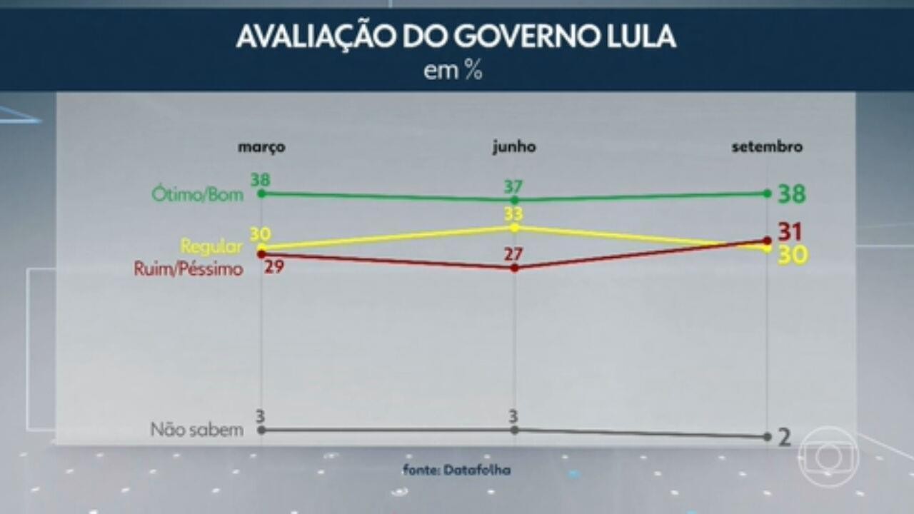 Datafolha: governo Lula é aprovado por 38%; 31% reprovam | Política | G1