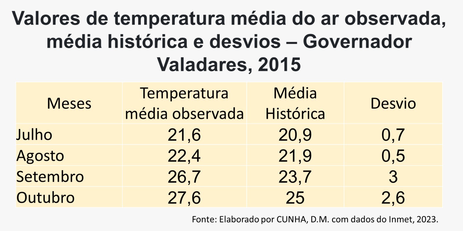 Em dia de recorde de calor pelo país, Governador Valadares registra temperatura mais alta do ano ...