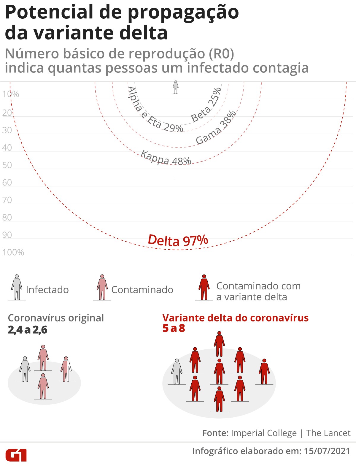 Ceará confirma 43 casos da variante delta do coronavírus e primeiro ...