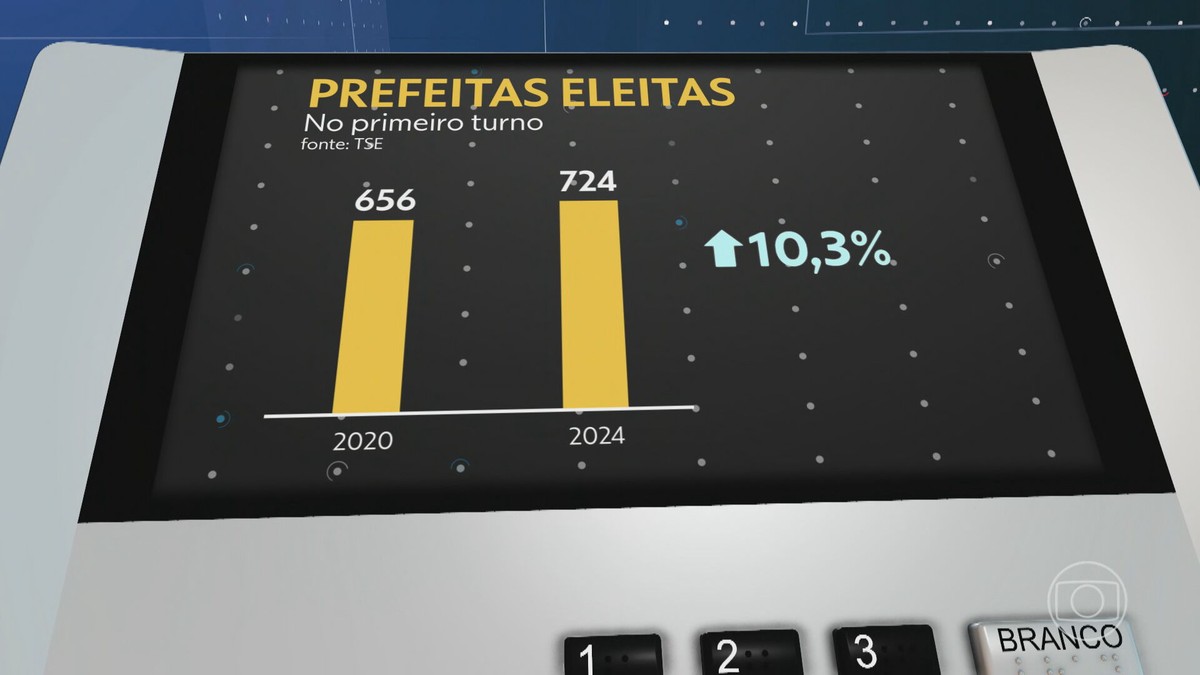 Eleições 2024: acompanhe a apuração do segundo turno em Belo Horizonte ...