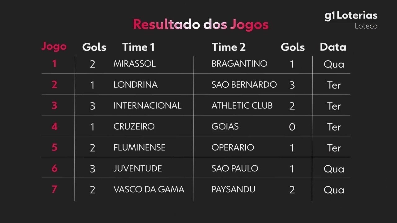 Loteca hoje: resultado do concurso 1251 e números sorteados | G1
