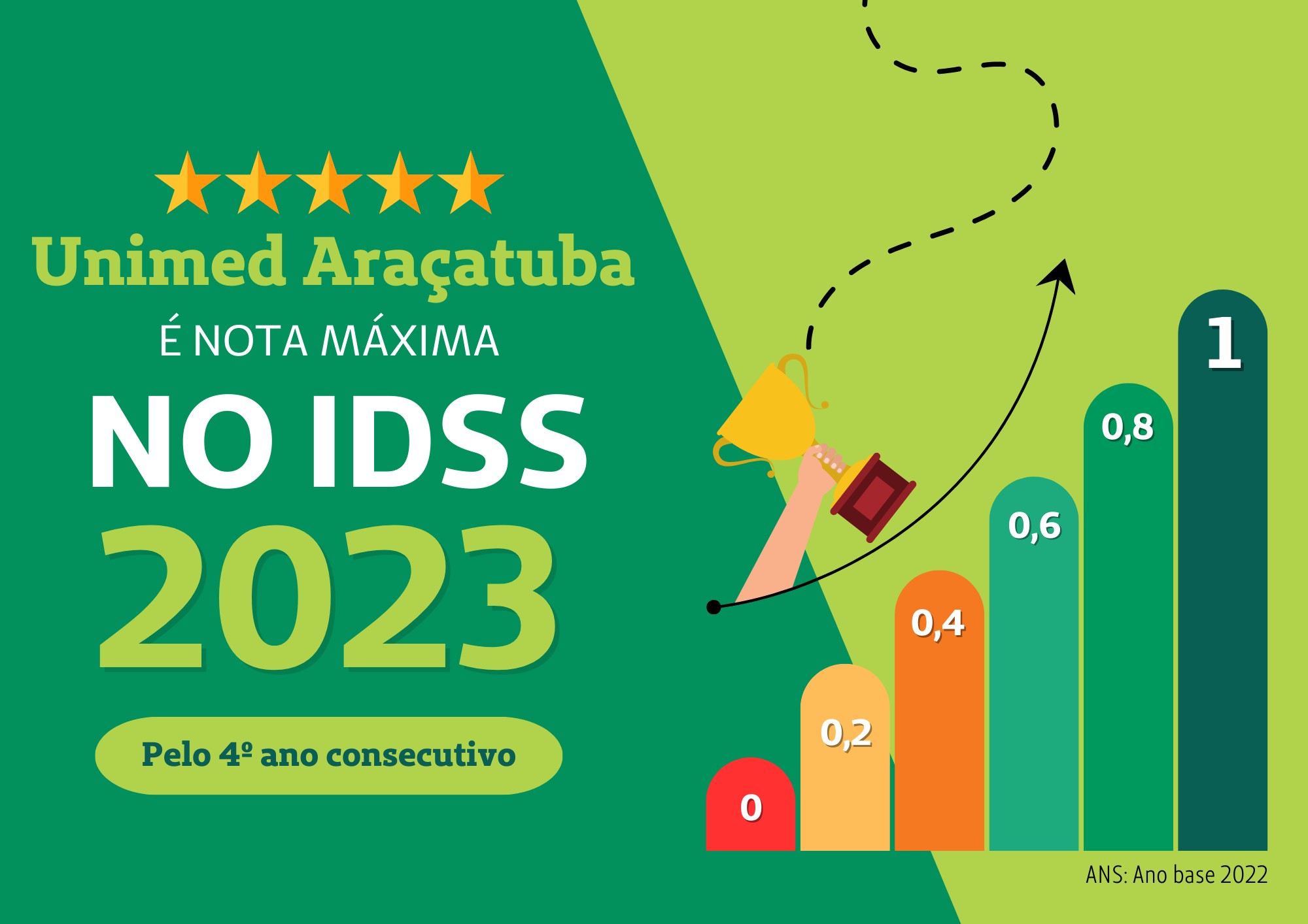Unimed Araçatuba recebe pontuação máxima no IDSS 2023 | G1