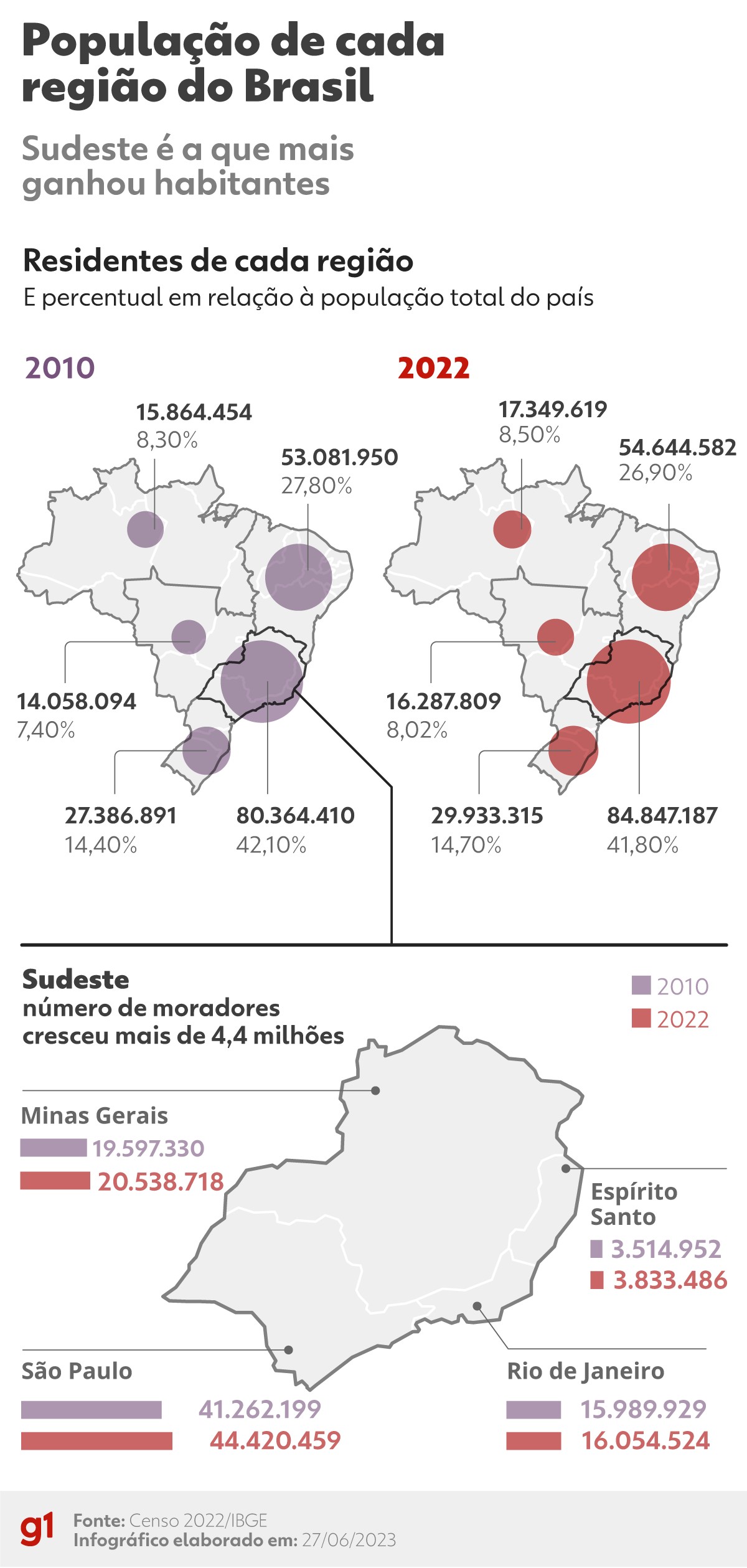 Censo 2022: Brasil tem 203 milhões de habitantes, 4,7 milhões a menos ...