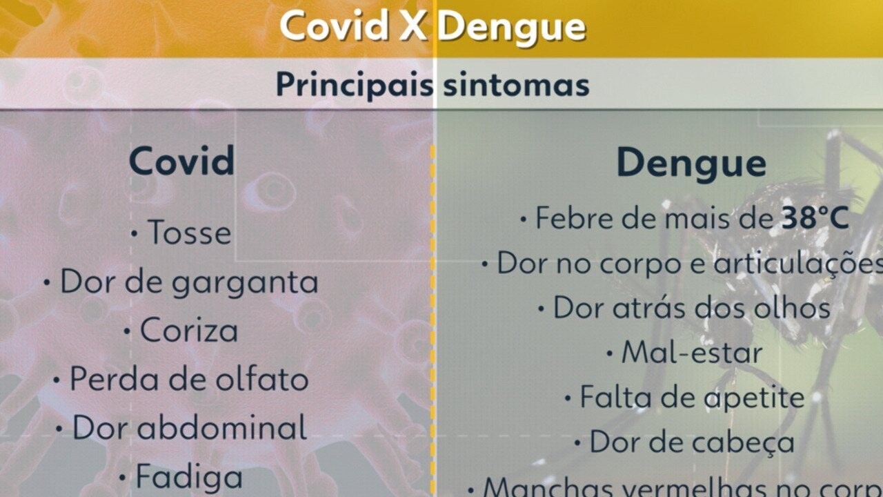 Dengue ou Covid: médico explica como diferenciar os sintomas de cada ...