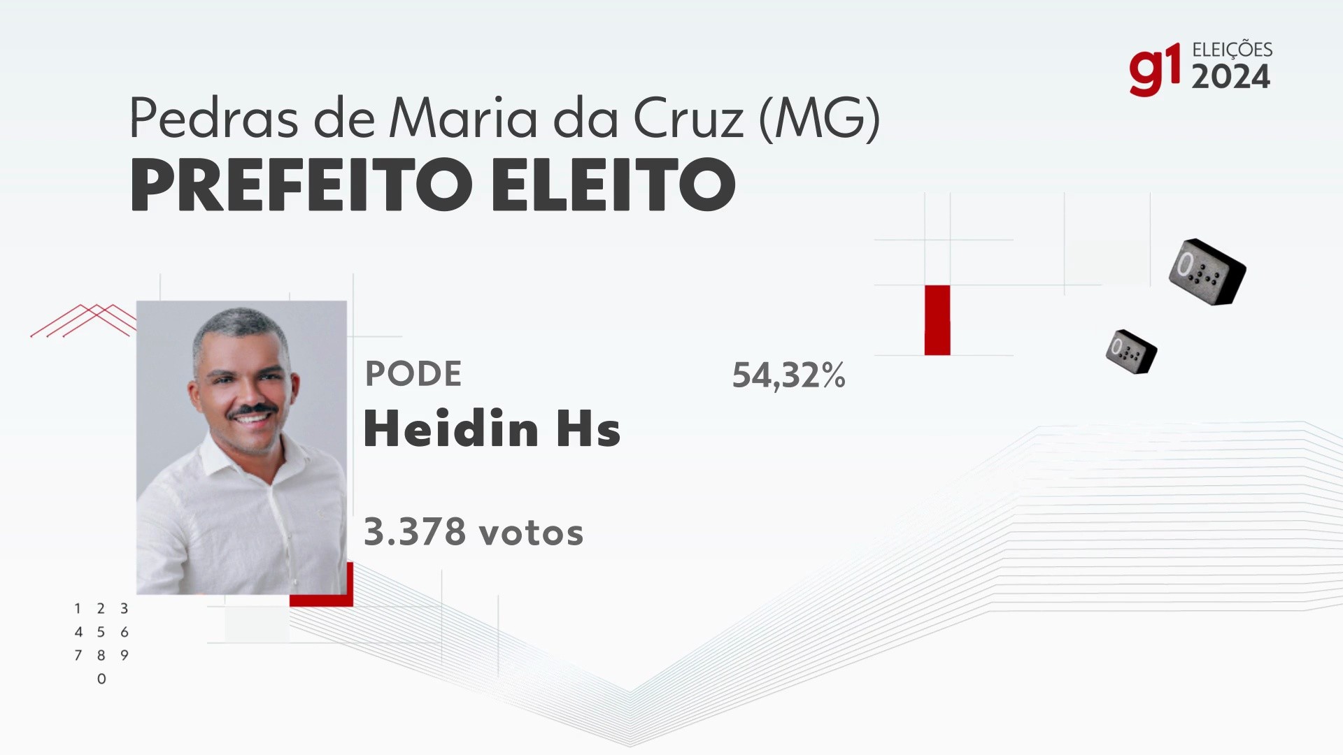 Eleições 2024 em Pedras de Maria da Cruz: votação na 148ª zona ...
