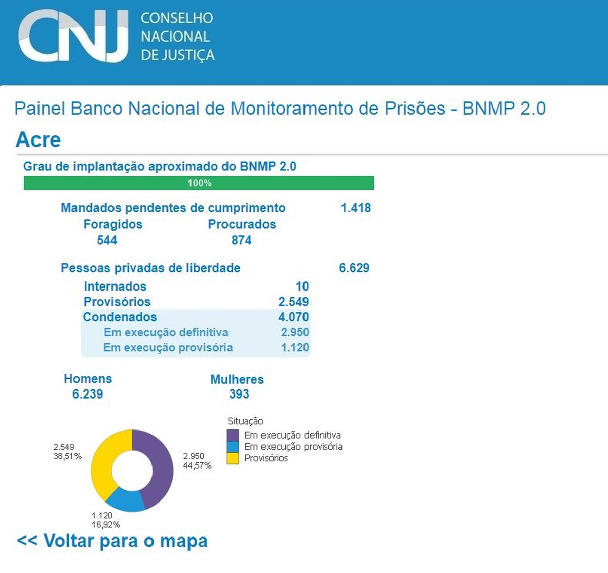 Acre tem mais de 1,4 mil mandados de prisão pendentes; 60% são de ...