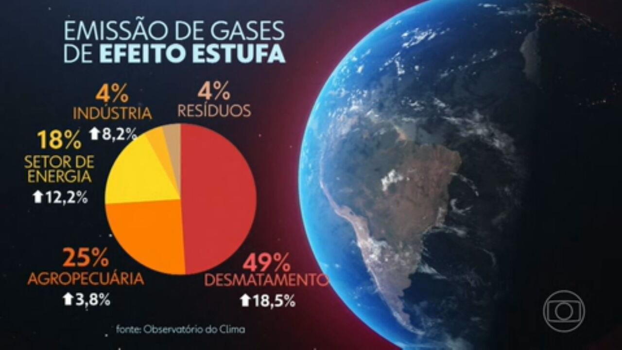 Brasil registra em 2021 maior aumento nas emissões de gases do efeito estufa em quase duas décadas